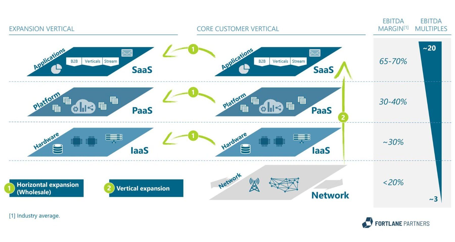 Digital infrastructure value creation – what’s next? - Insight