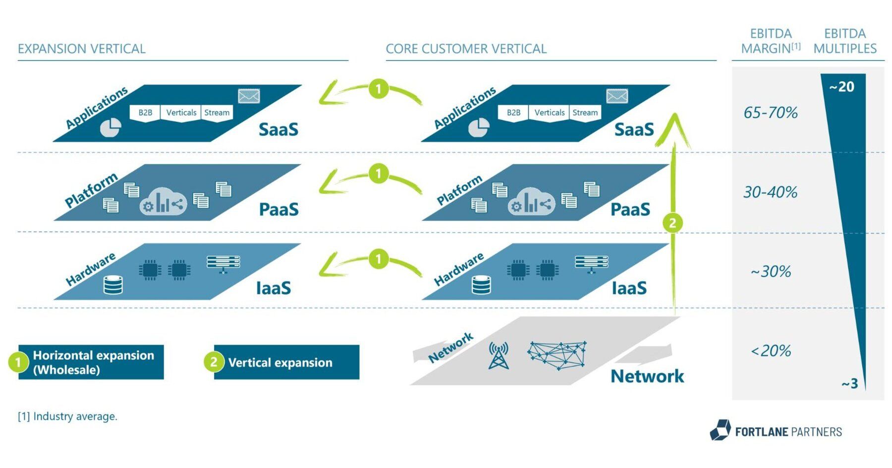 Digital infrastructure value creation – what’s next? - Insight