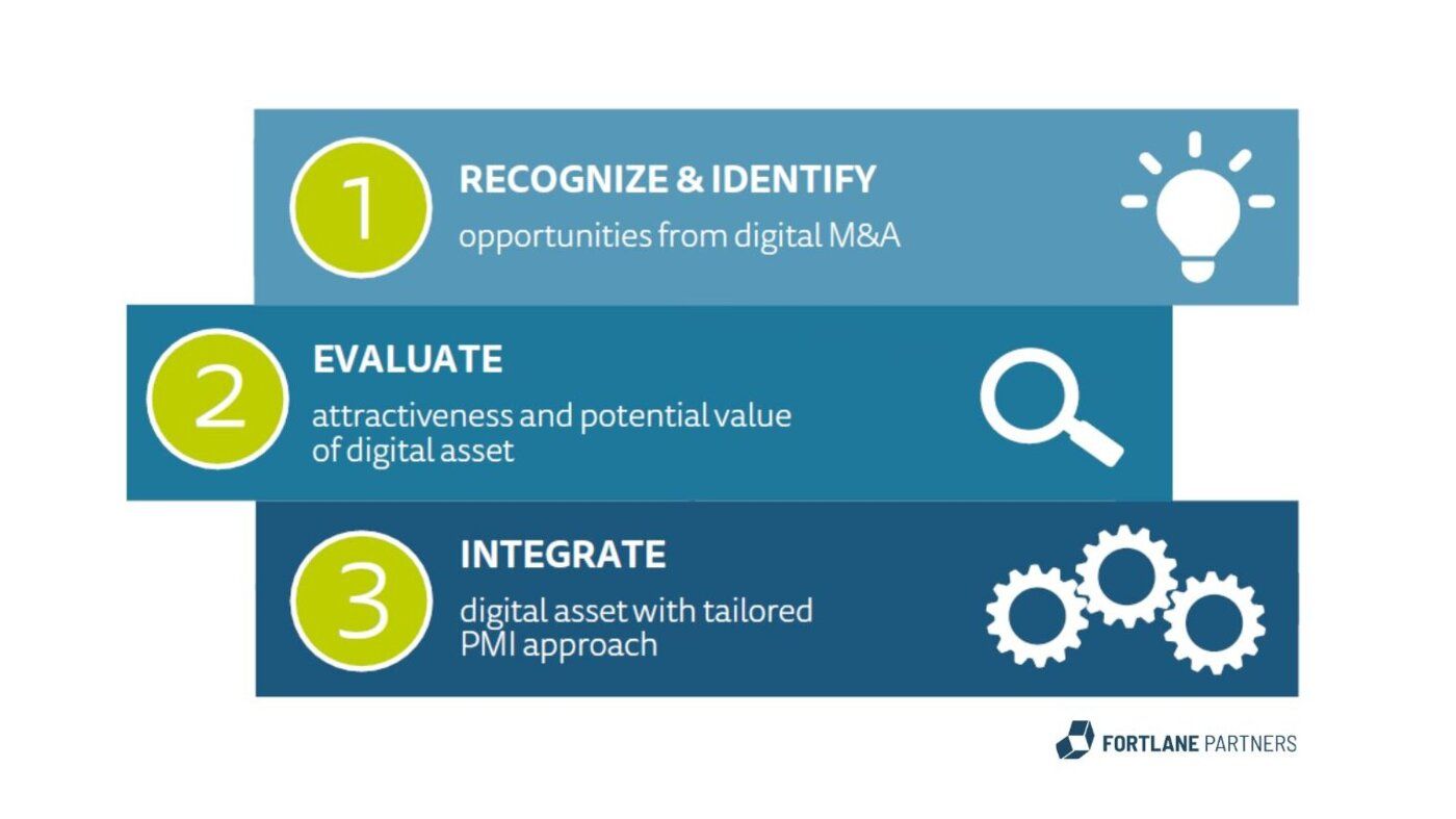 The art of digital M&A: How to enable value-add from digital assets ...