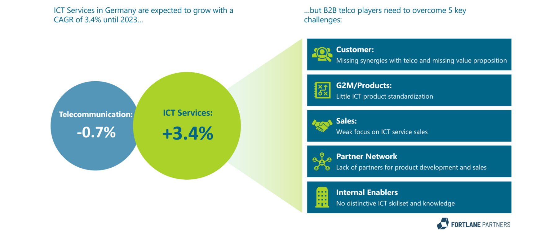 Boost ICT services to win the B2B market - Insight
