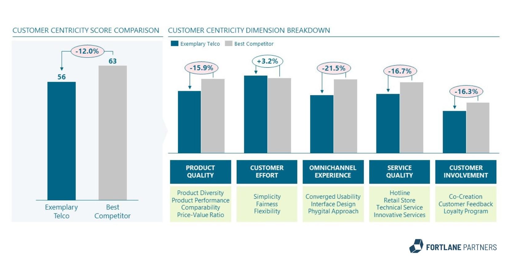Telecom industry's new norm: embracing costumer centricity - Insight